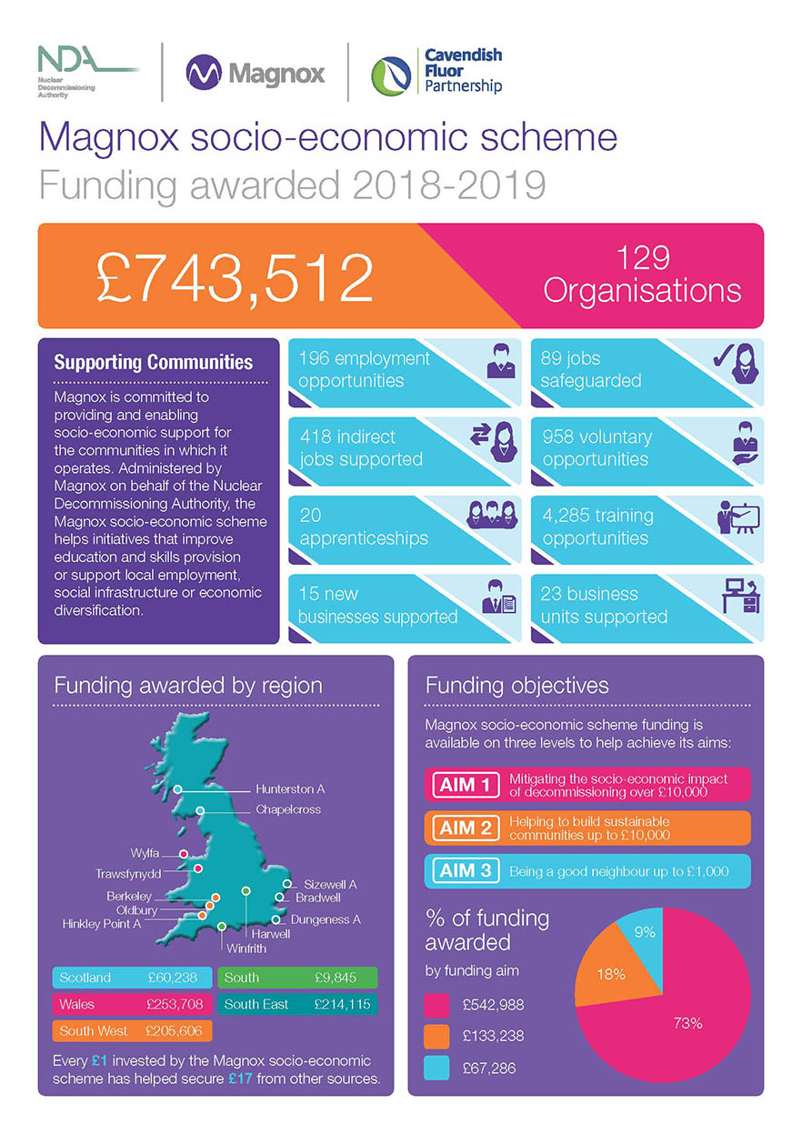 Magnox Socio-economic Scheme